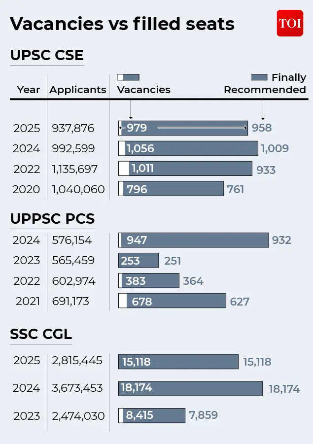 The great government job chase: Why India's youth keep betting on long odds