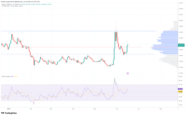 Stellar price surges 14% as XLM rally gains steam on PayFi buzz