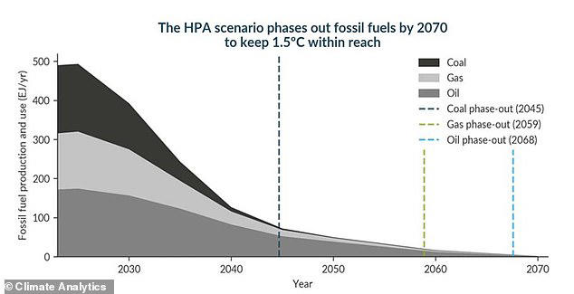 Global fossil fuel use must halve by 2035 to avoid catastrophic climate ...