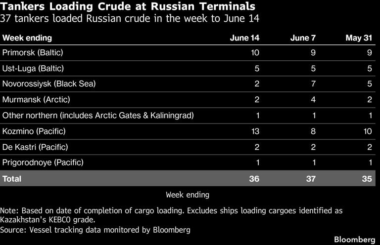 Russia ships oil at near-record pace as Kyiv pummels refineries