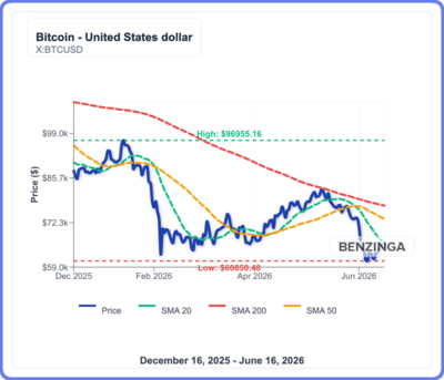 259,000 bitcoin bought in 10 days: Is this what a market bottom looks like?