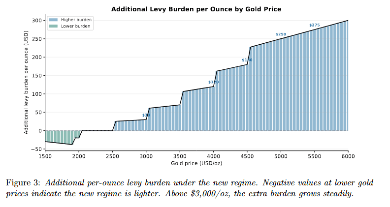 What if the boldest mining reform backfires? How the sliding-scale ...