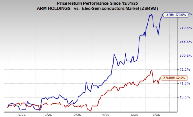 Arm Holdings' licensing momentum continues to power revenue growth