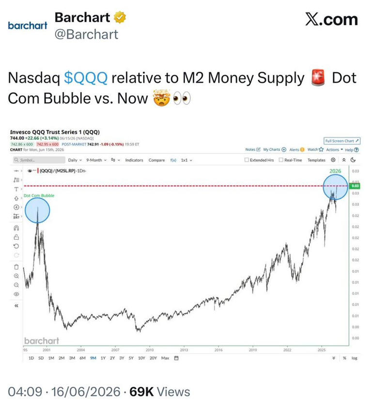 NASDAQ relative to money supply tops dot-com peak