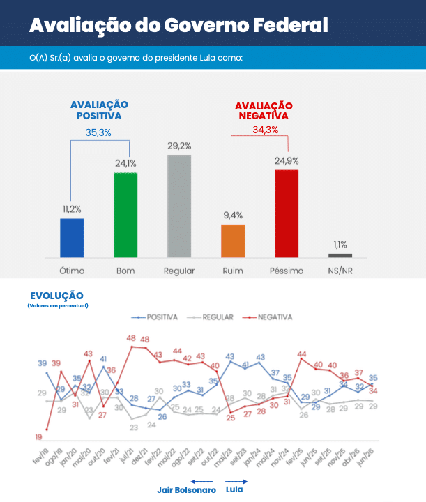 Lula dispara e abre 12 pontos de vantagem contra Flávio Bolsonaro, que ...
