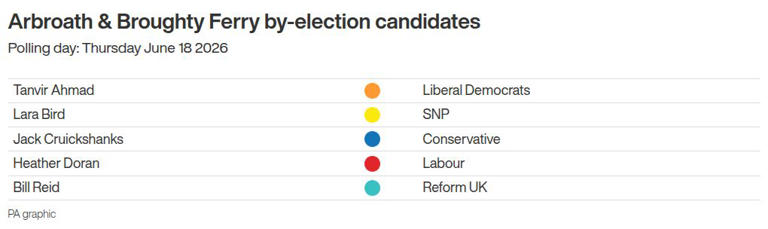 Makerfield, Aberdeen & Arbroath by-elections: Key numbers and electoral ...