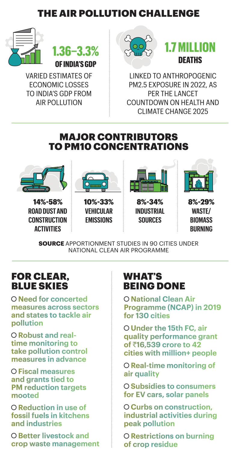 Air pollution in most cities is impacting economic activities