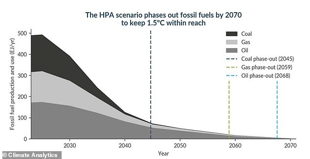 Global fossil fuel use must halve by 2035 to avoid catastrophic climate ...