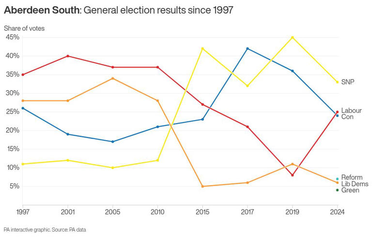 Makerfield, Aberdeen & Arbroath by-elections: Key numbers and electoral ...