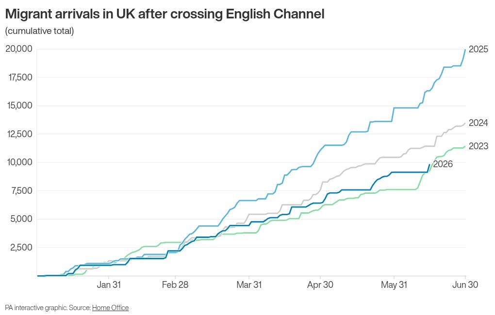 More than 700 migrants cross Channel in largest single-day total this year