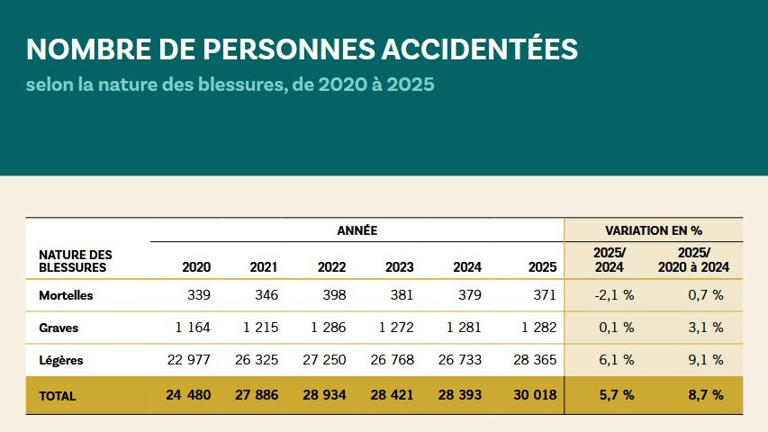 La SAAQ dévoile son bilan routier 2025