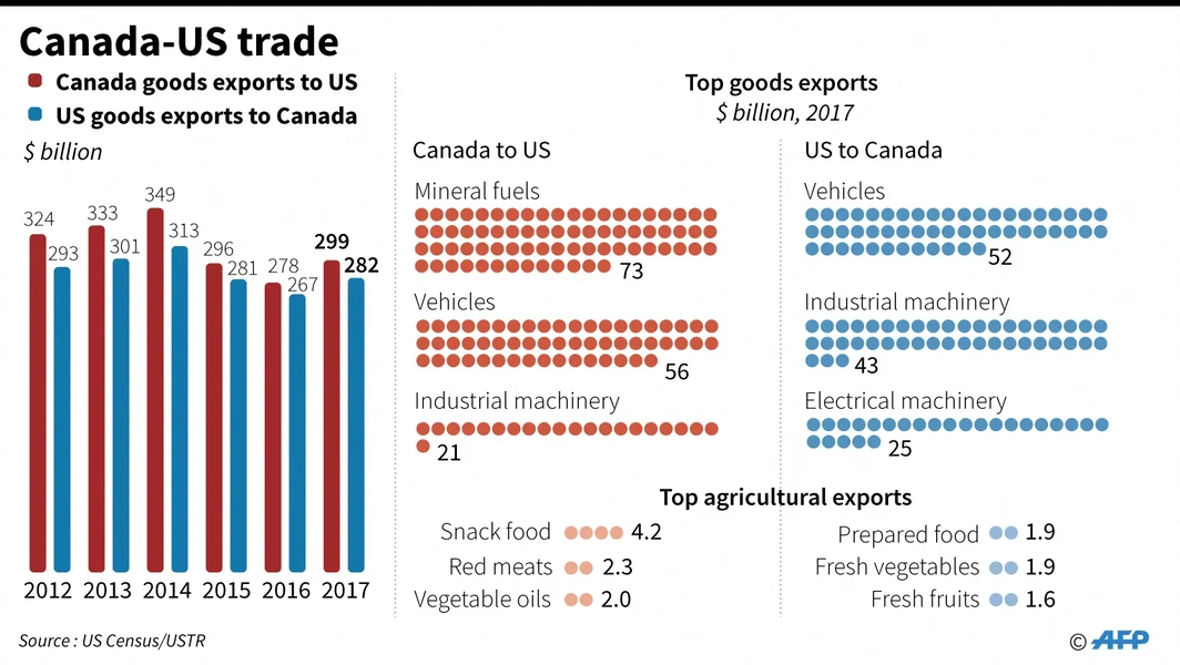 Canada moves to align trucking rules as trade barriers persist