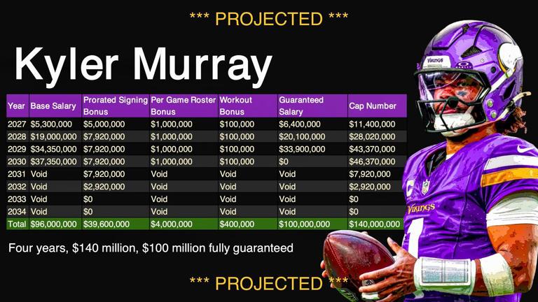 Can Nolan Teasley afford O’Neill, Addison, Redmond & Kyler Murray?