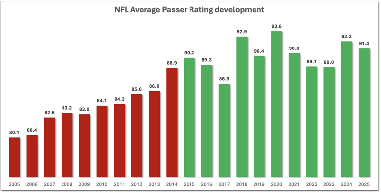 Total QBR: Ranking NFL QBs by the statistical company they keep