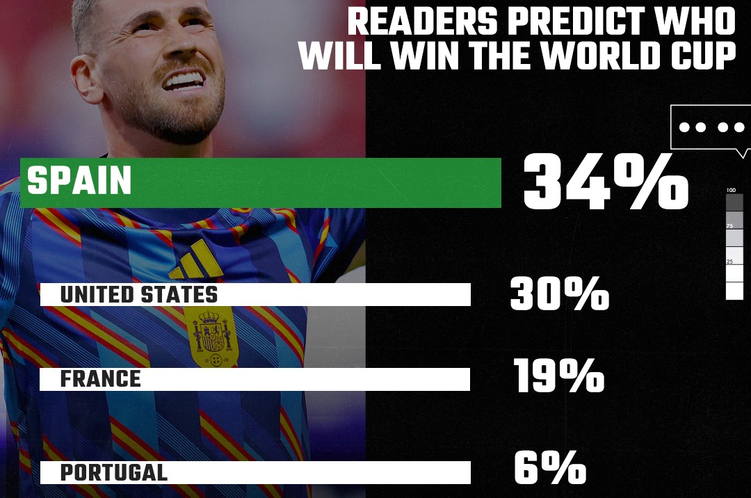 World Cup reacts results: Who will win the title, Golden Ball?
