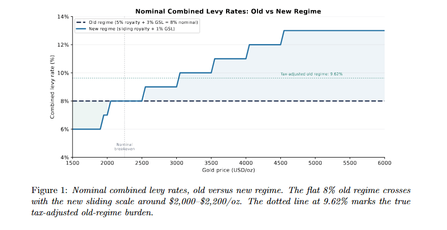 What if the boldest mining reform backfires? How the sliding-scale ...