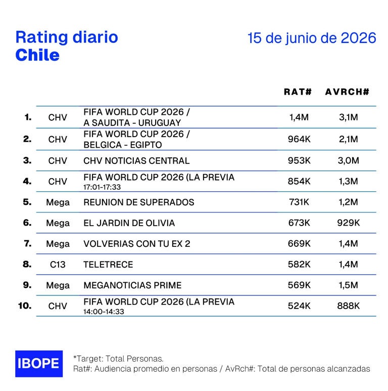 Rating del lunes 15 de junio en Chile: cómo le fue a CHV, Mega, Canal ...