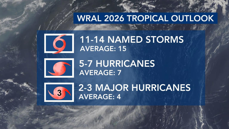 Tracking the tropics: Tropical Storm Arthur forms, could bring needed ...