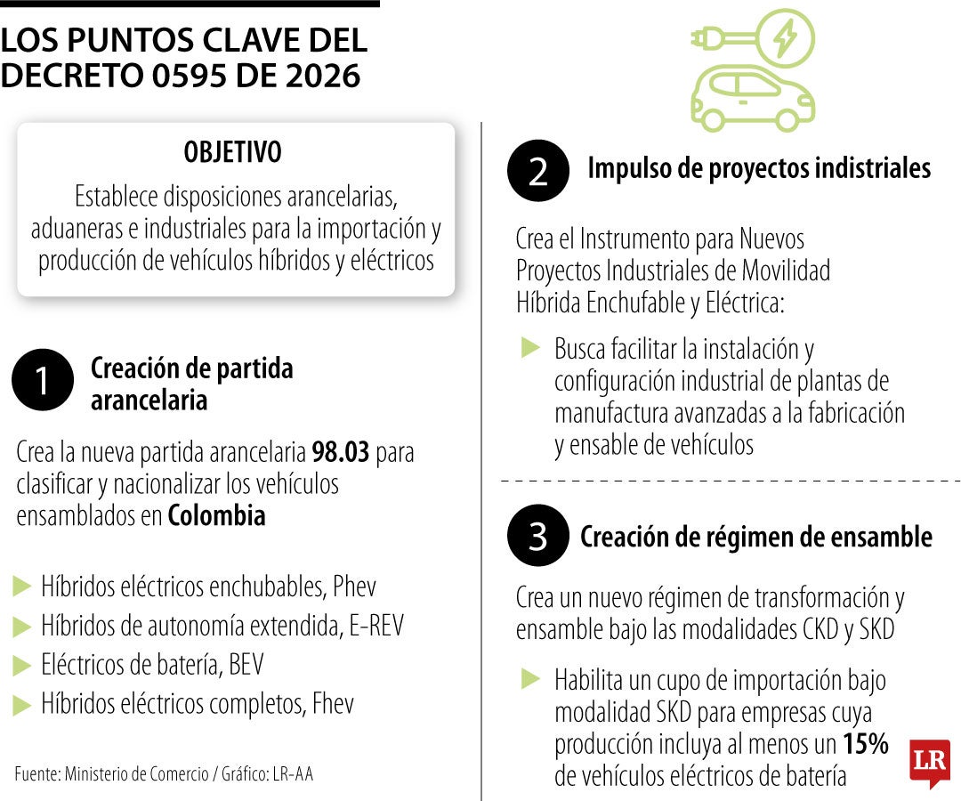 MinComercio crea nuevo régimen para ensamblar vehículos eléctricos en ...