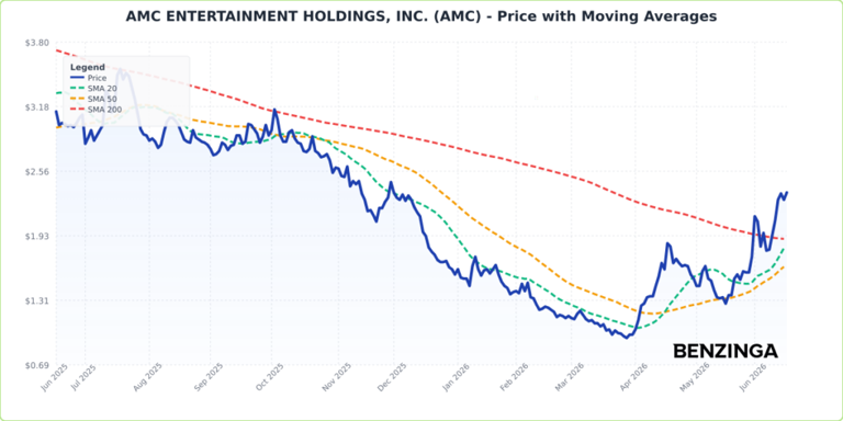 AMC stock climbs Tuesday: What's driving the move?