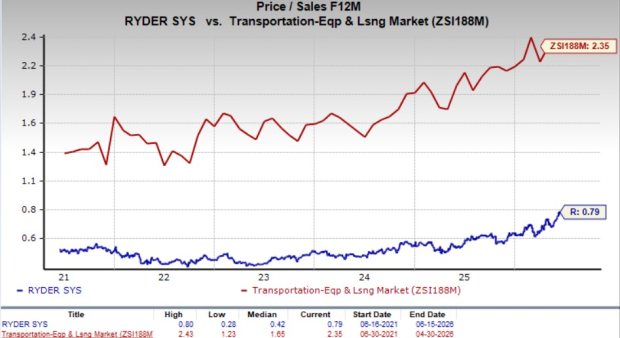 Does Ryder's lower valuation indicate a buying opportunity?