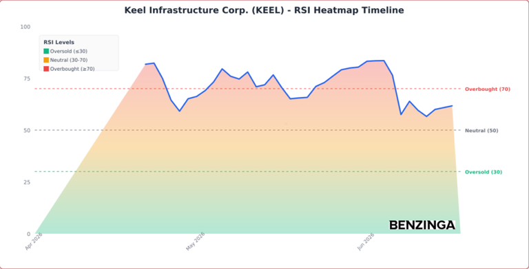 Keel Infrastructure stock is climbing Tuesday: What's going on?