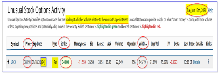 Unusual put options activity in Lam Research stock highlights its value