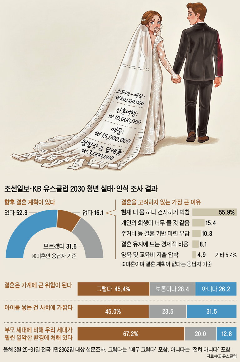 South Korean youth see marriage, childbirth as economic burdens