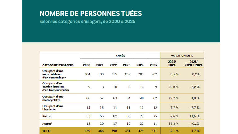 La SAAQ dévoile son bilan routier 2025
