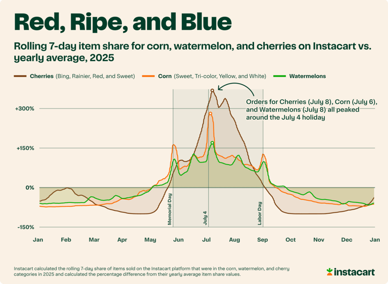 Sweet corn, stone fruit and strong opinions: What Instacart orders ...