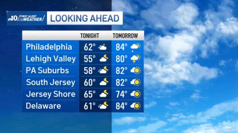 Nice weather continues Tuesday, storm chances later this week
