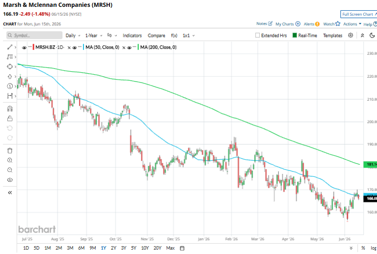 How is Marsh & McLennan’s stock performance compared to other insurance ...