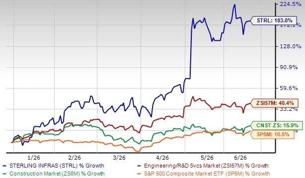 Can Sterling turn project complexity into higher margins?
