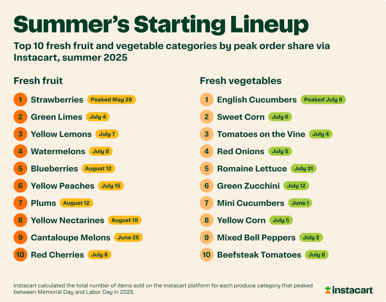 Sweet corn, stone fruit and strong opinions: What Instacart orders ...