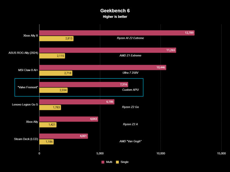 Leaked Steam Machine CPU benchmarks show performance gap compared to ...