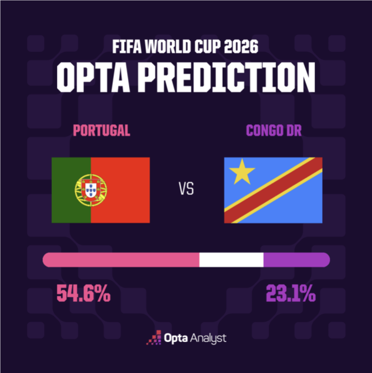 World Cup predictions: Portugal vs DR Congo, England vs Croatia and more