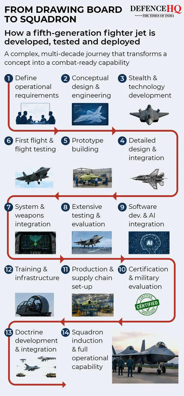 AMCA and the future of air warfare: What it takes to build a fifth ...
