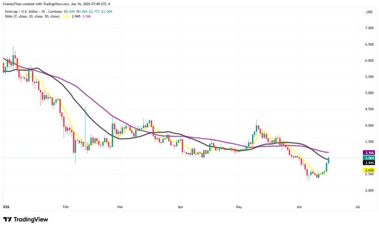 Uniswap price forecast: Standard Chartered sets $100 target, but there ...