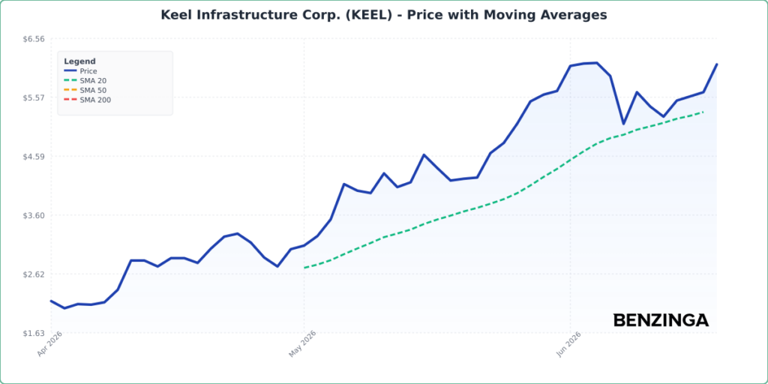 Keel Infrastructure stock is climbing Tuesday: What's going on?