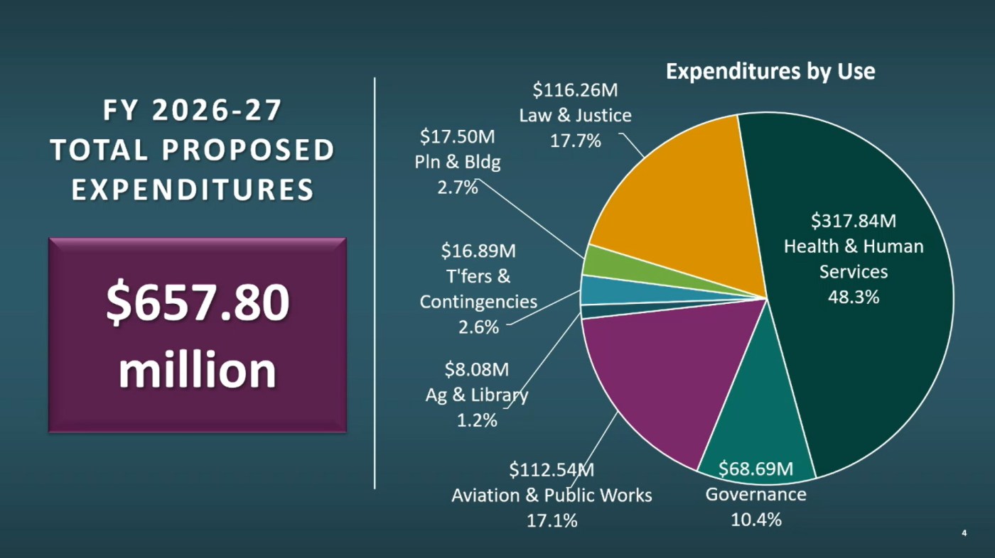 Humboldt County supervisors discuss budget, deficit
