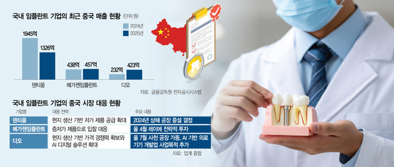 中 2차 VBP 정책 예고에…K임플란트, 저가 제품 확대로 맞대응
