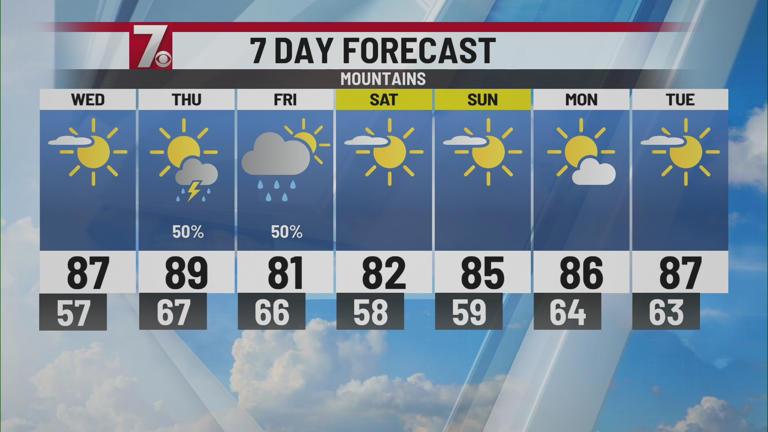 Sunny and hot Wednesday before rain moves in Thurs. & Fri.