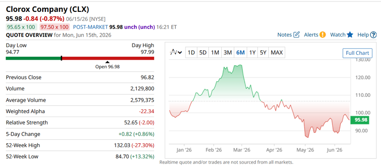 Clorox has fallen 22% and now yields 5%. This dividend king looks too ...