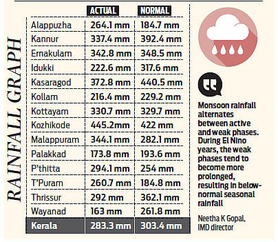 El Nino impact evident as Kerala records 7 pc less rain