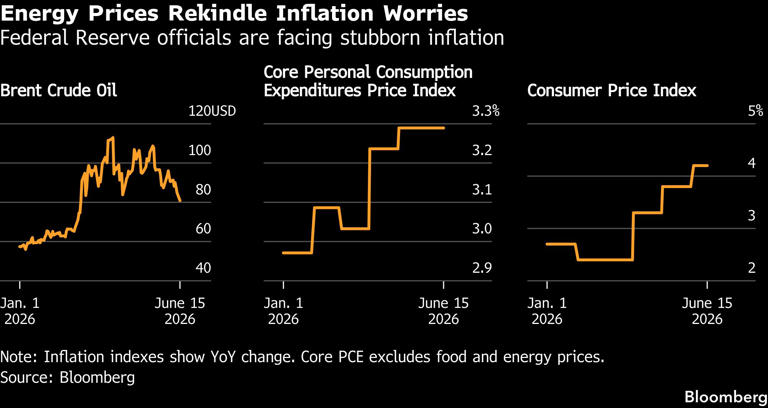 Warsh Faces First Big Test as Fed Chair