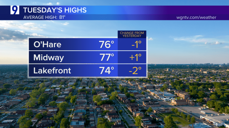 Tuesday was third consecutive day with highs below normal