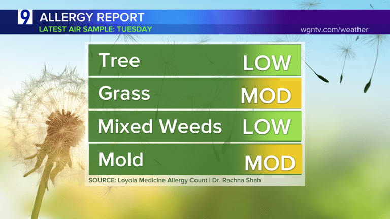 Tuesday was third consecutive day with highs below normal