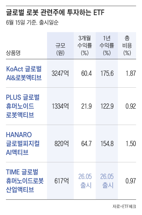 Robot ETFs draw 3 trillion won in pension inflows