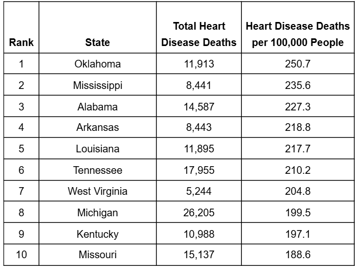 Study ranks these 10 states as the worst for heart disease deaths