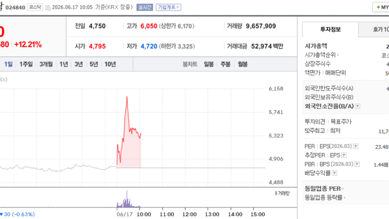 KBI메탈 주가, 6월 17일 장중 5,330원 12.21% 상승